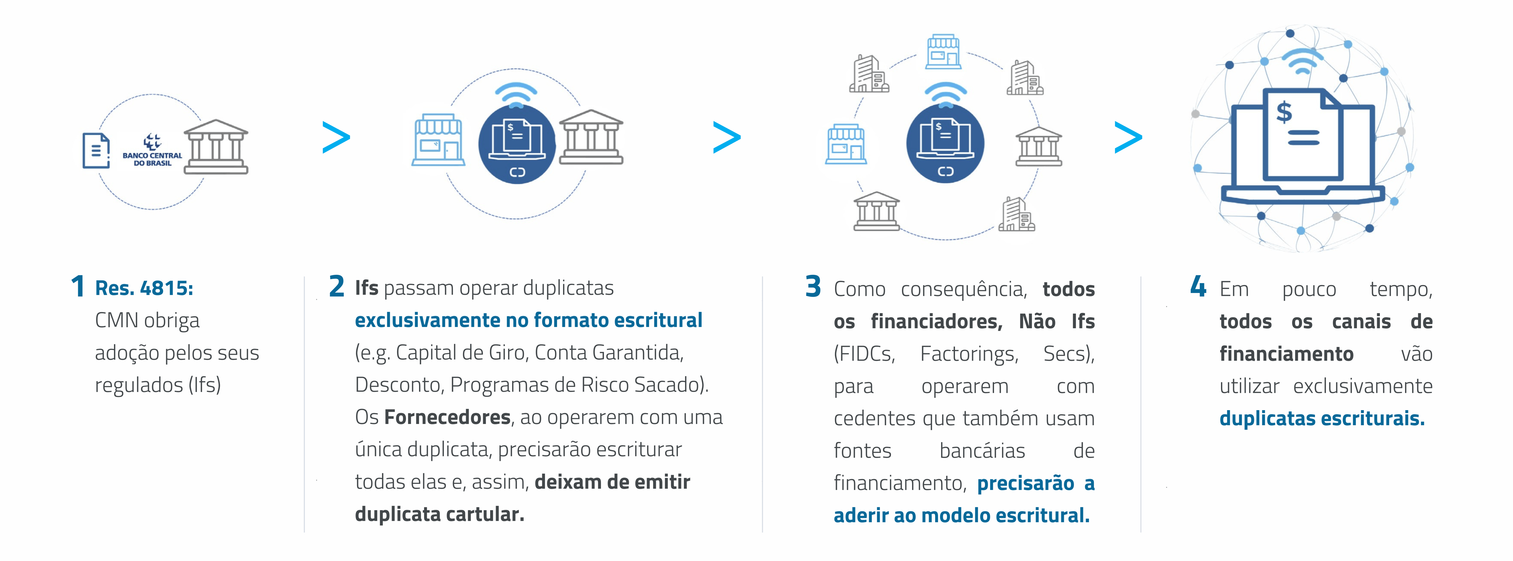 Guia prático Duplicata Escritural